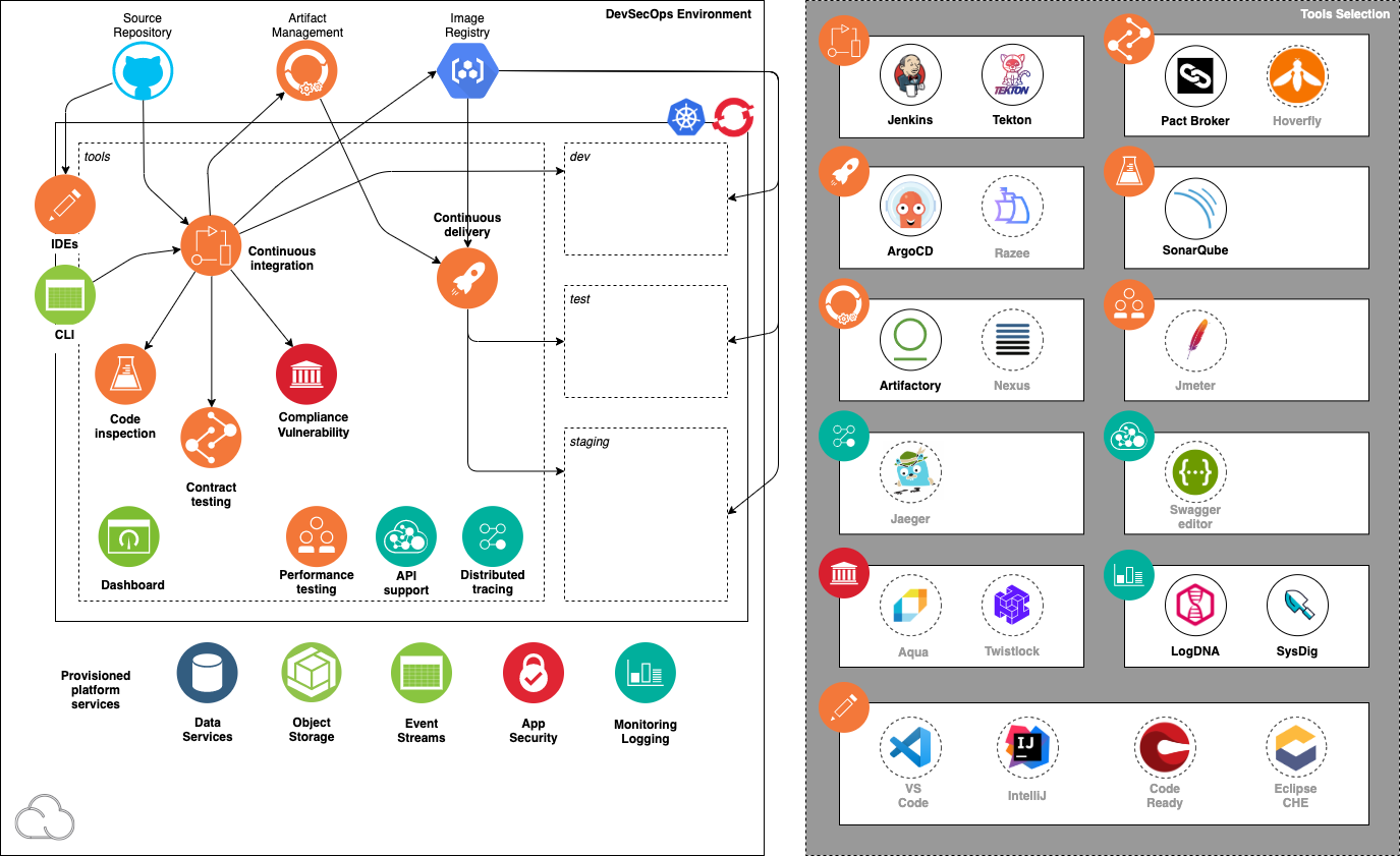 Tools Guides Overview - TechZone Automation - Cloud-Native Learning Journey
